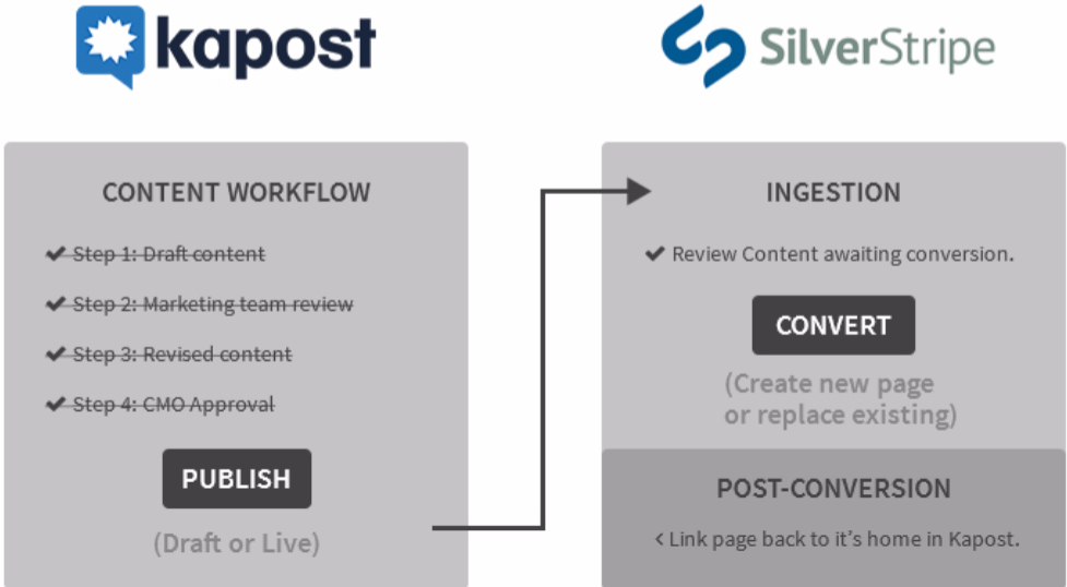 SilverStripe Kapost Module: Bridging technologies » Silverstripe CMS